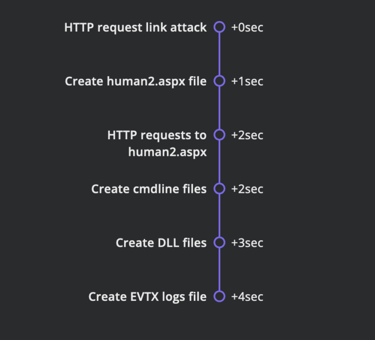 MOVEit Transfer Exploitation – Detecteam