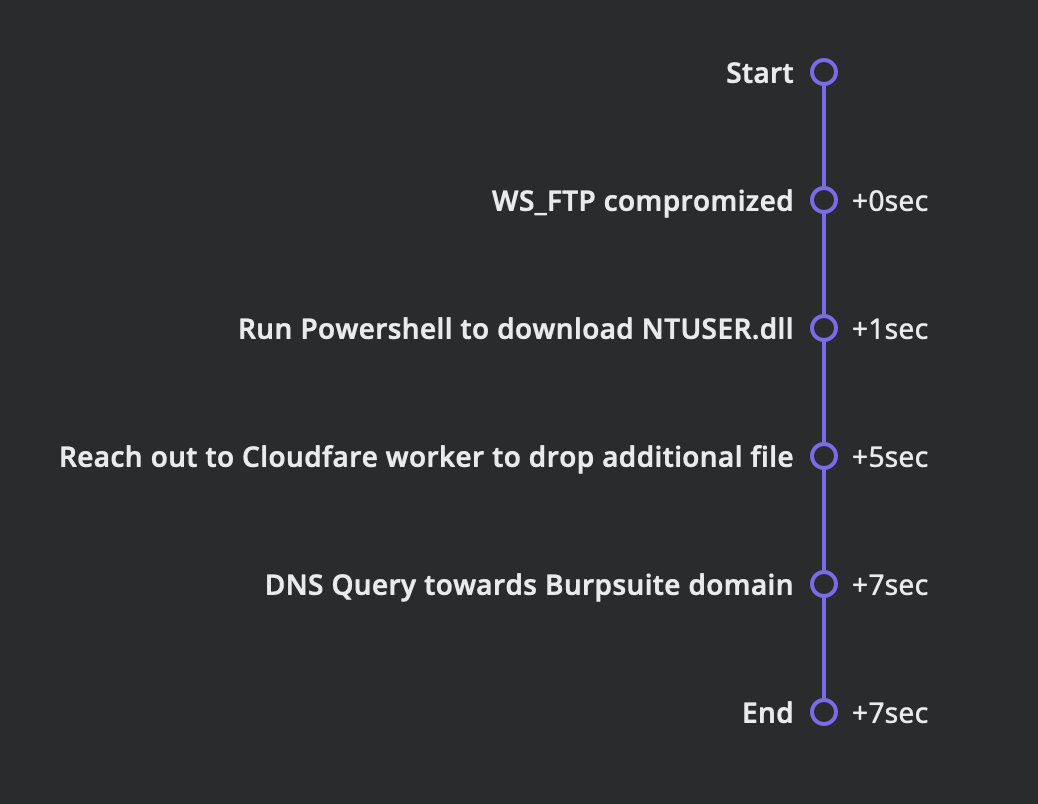 Critical Vulnerabilities In Wsftp Server Detecteam